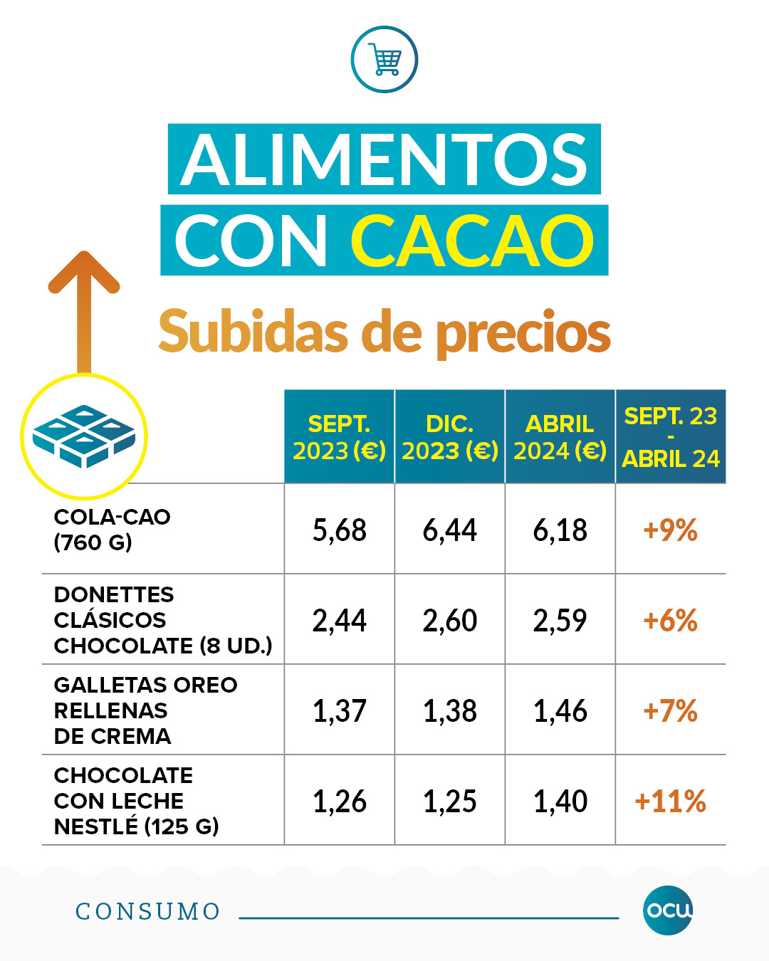 Precio del cacao | OCU