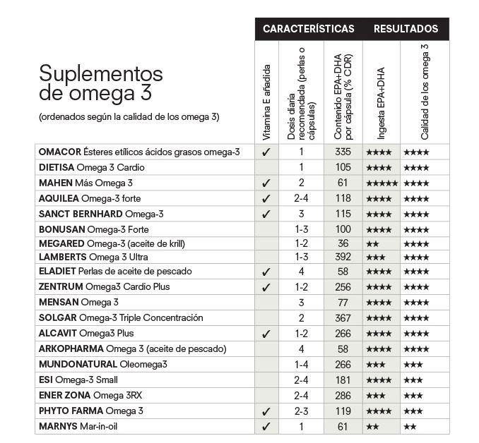 Omega 3: suplementos y alimentos | OCU