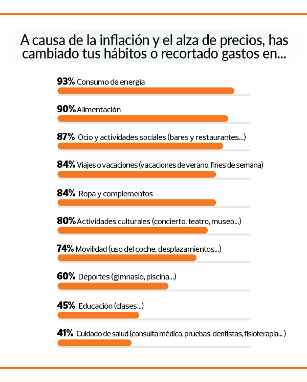 Cambios de hábitos y subida de precios | OCU