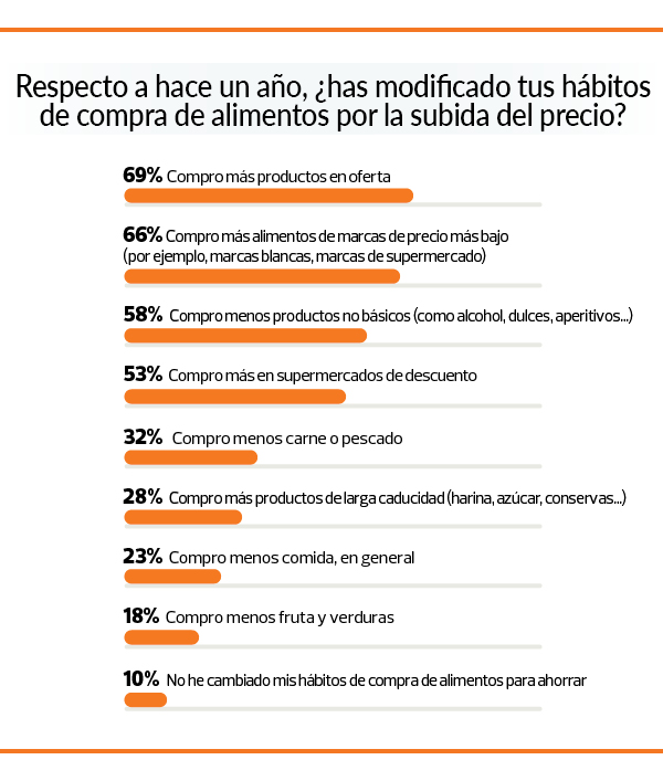 Cambios de hábitos y subida de precios | OCU