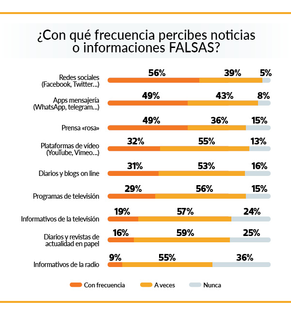 Demasiadas noticias falsas | OCU