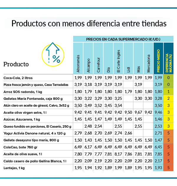Precios de la cesta de la compra | OCU