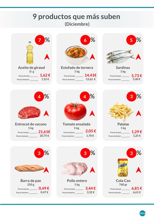 Precios de la cesta de la compra | OCU