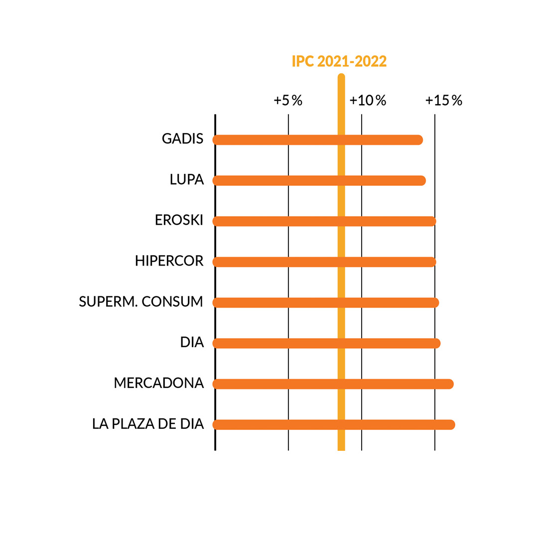 Precios en supermercados 2022 | OCU