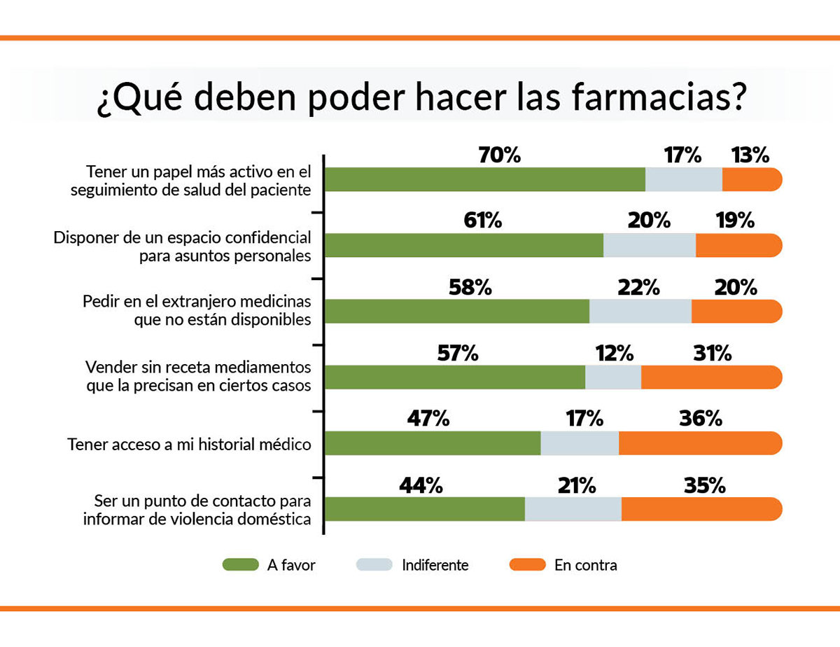 Las farmacias y los consumidores | OCU