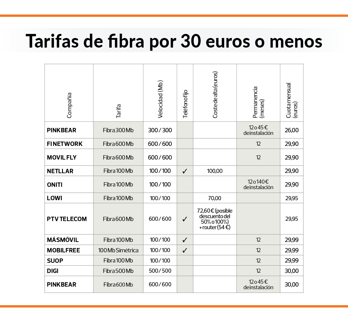 Fibra: tarifas económicas| OCU