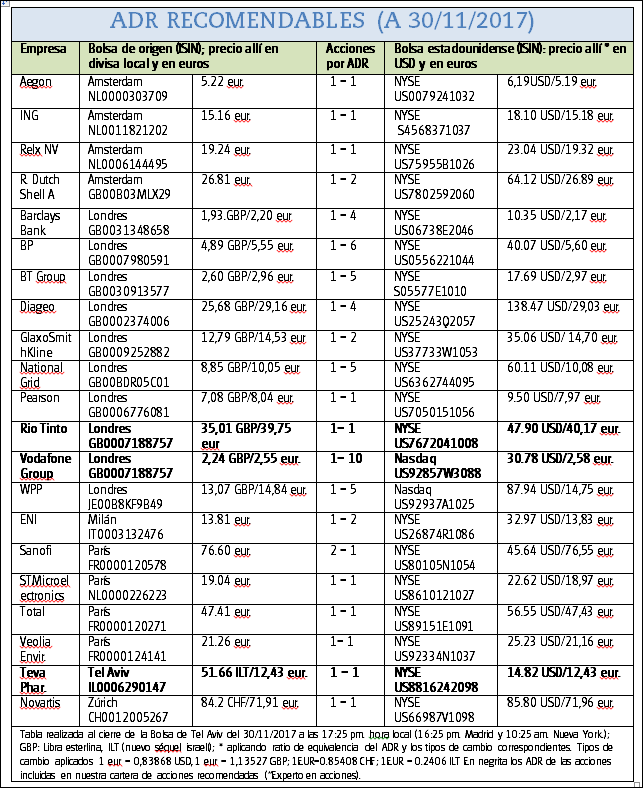 Invertir en acciones a través de sus ADR