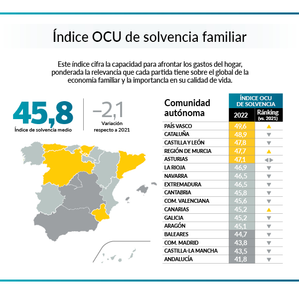 El deterioro de la solvencia de los hogares españoles sigue aumentando, advierte OCU